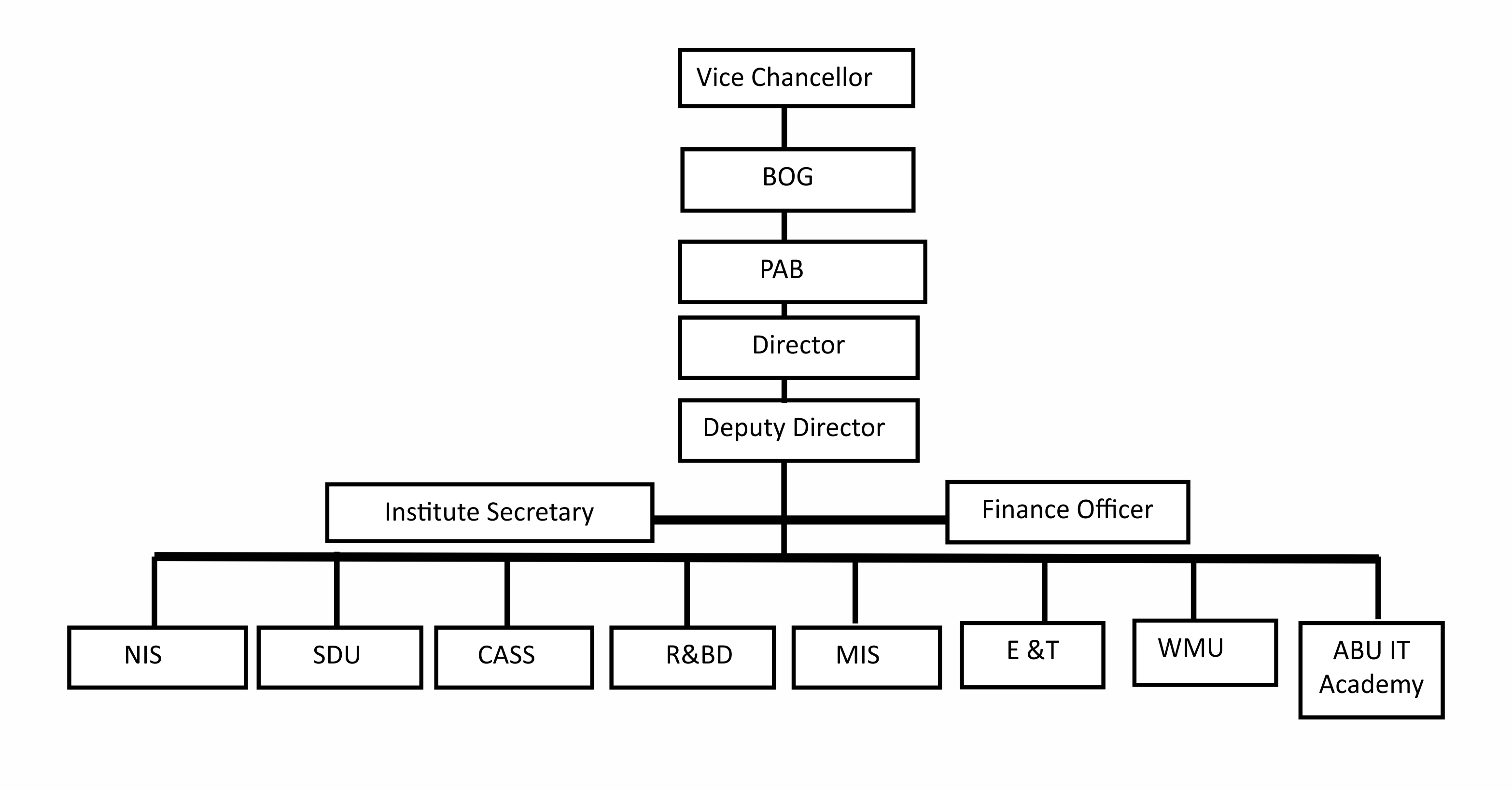 Organogram | IAIICT - ABU Zaria
